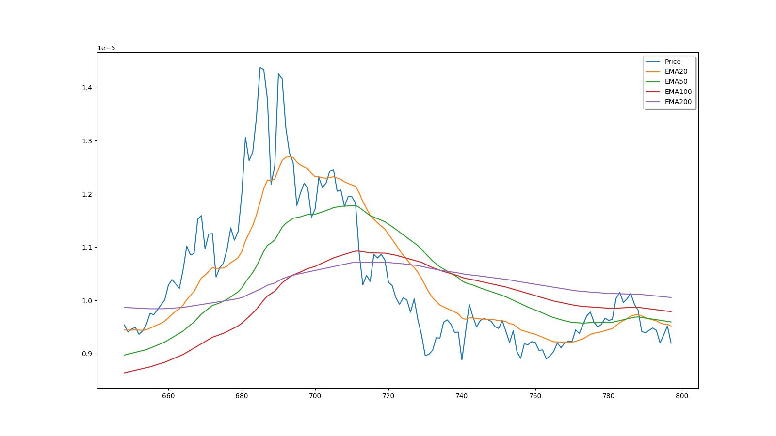 Shib Generating Exponential Moving Averages