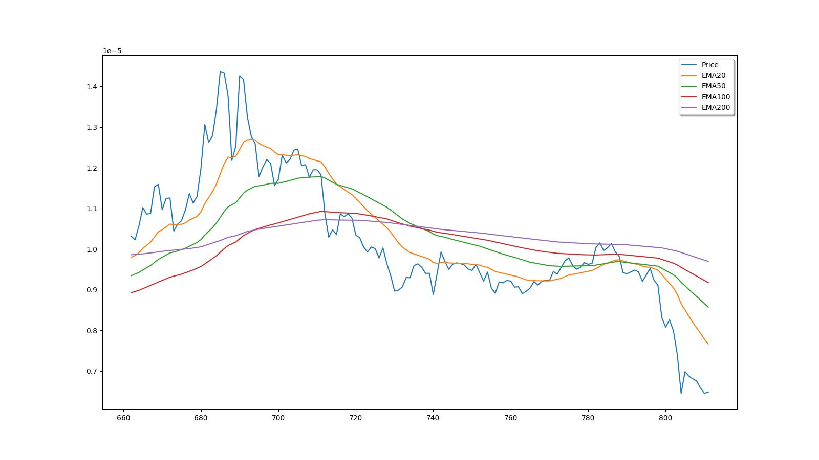 Shib Generating Exponential Moving Averages