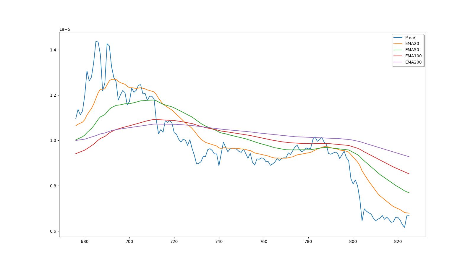 Shib Generating Exponential Moving Averages