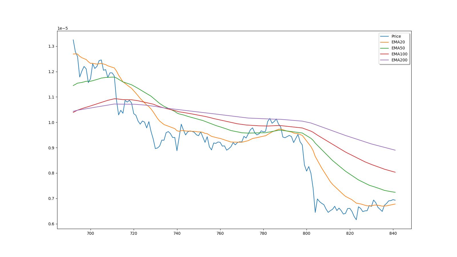 Shib Generating Exponential Moving Averages
