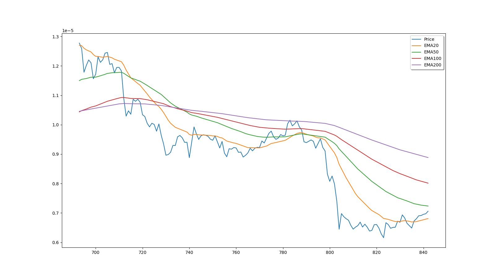 Shib Generating Exponential Moving Averages