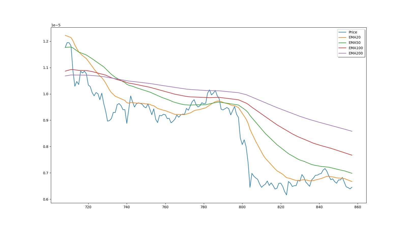 Shib Generating Exponential Moving Averages