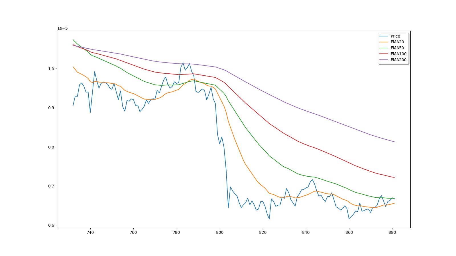 Shib Generating Exponential Moving Averages