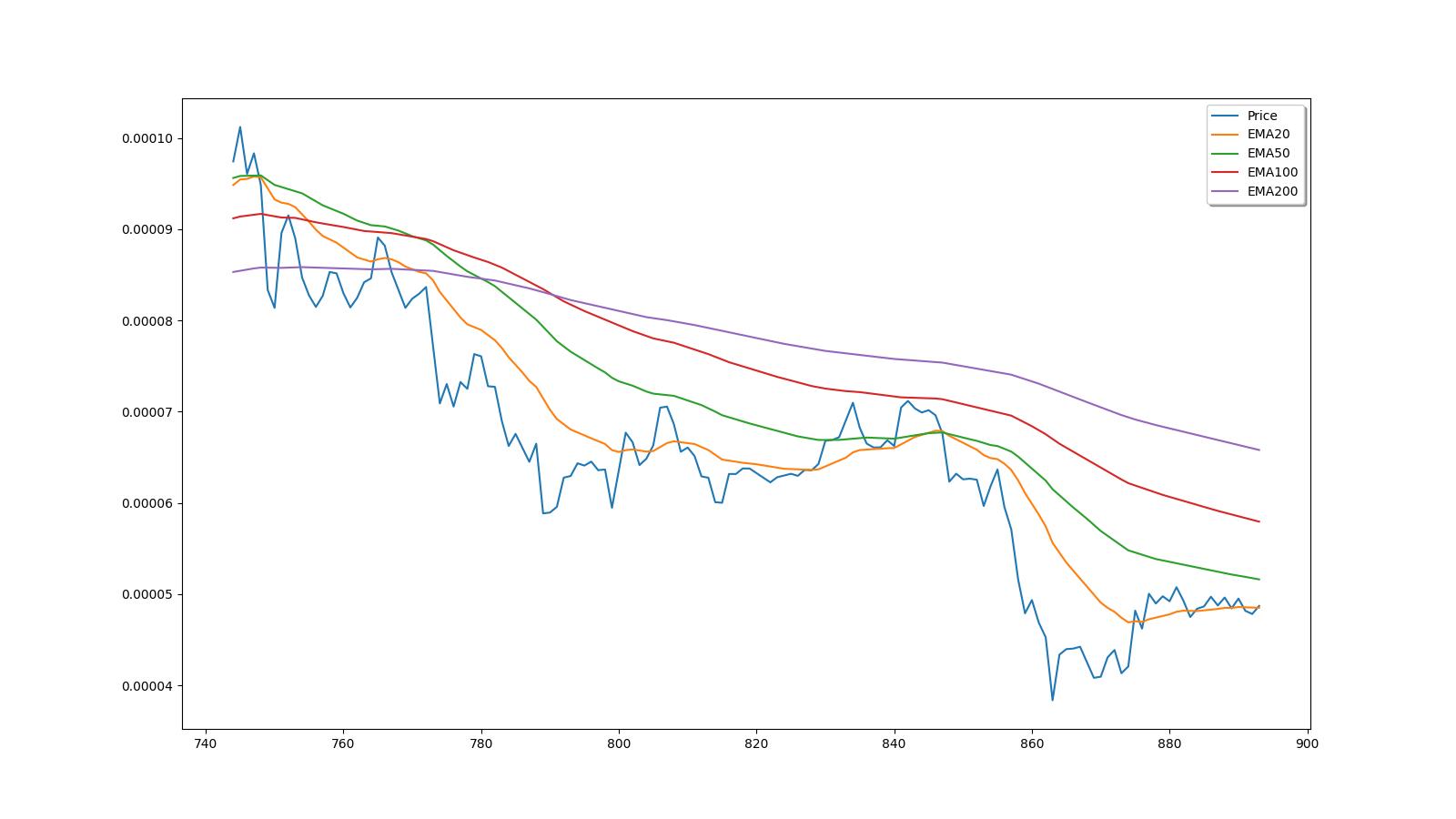 Shib2.0 Exponential Moving Averages