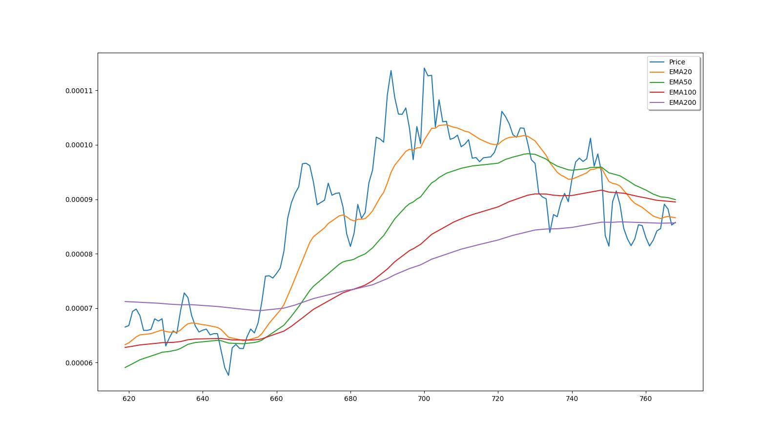 Shib2.0 Exponential Moving Averages