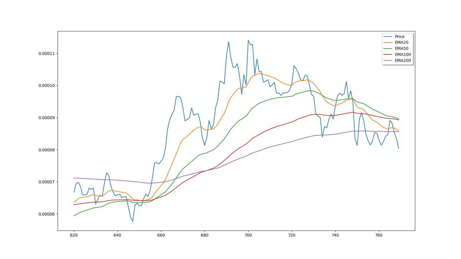 Shib2.0 Exponential Moving Averages