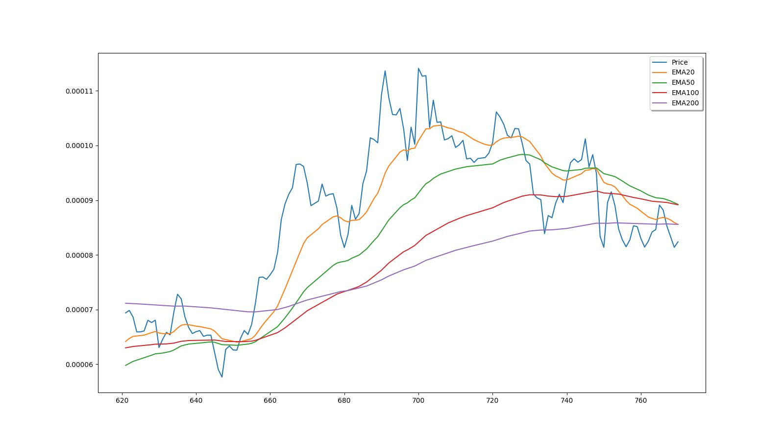 Shib2.0 Exponential Moving Averages