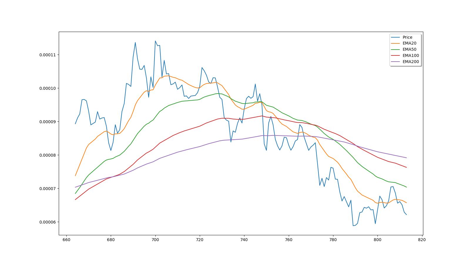 Shib2.0 Exponential Moving Averages