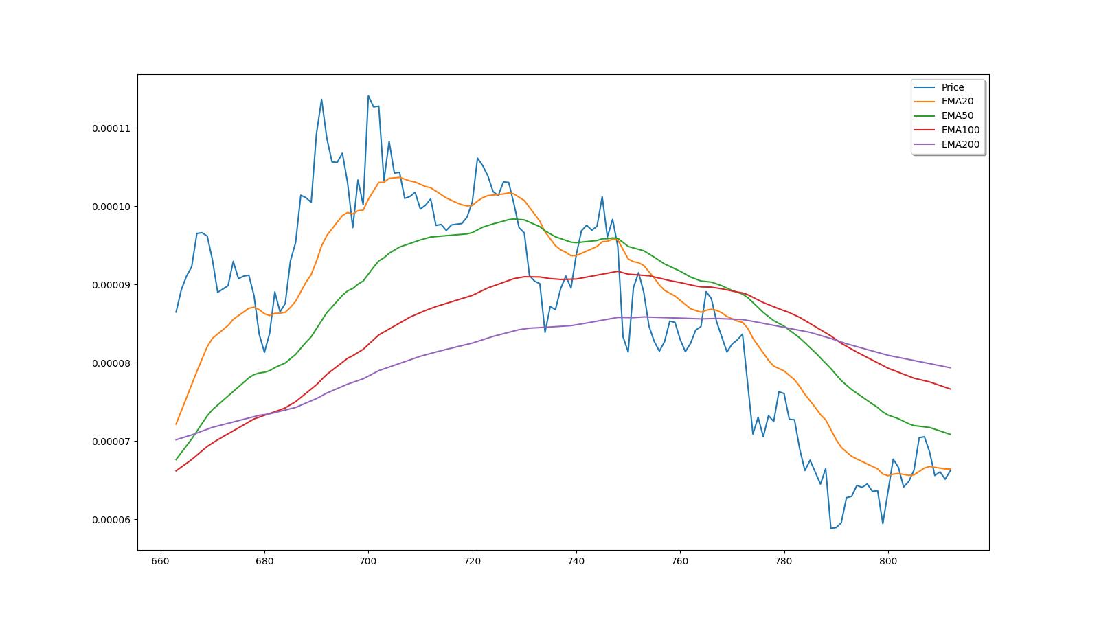 Shib2.0 Exponential Moving Averages
