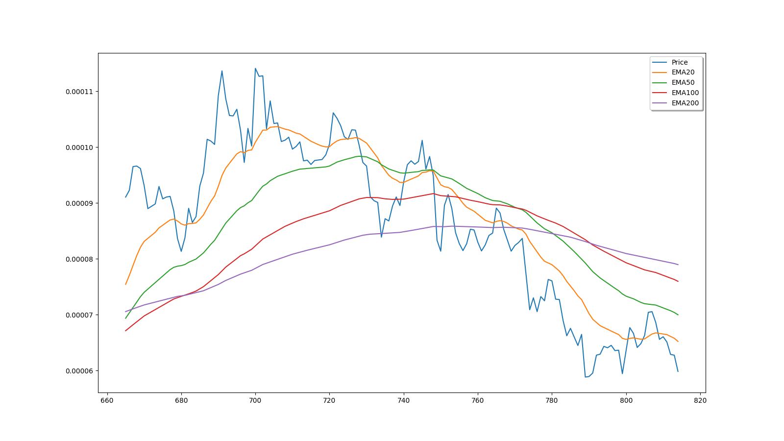 Shib2.0 Exponential Moving Averages