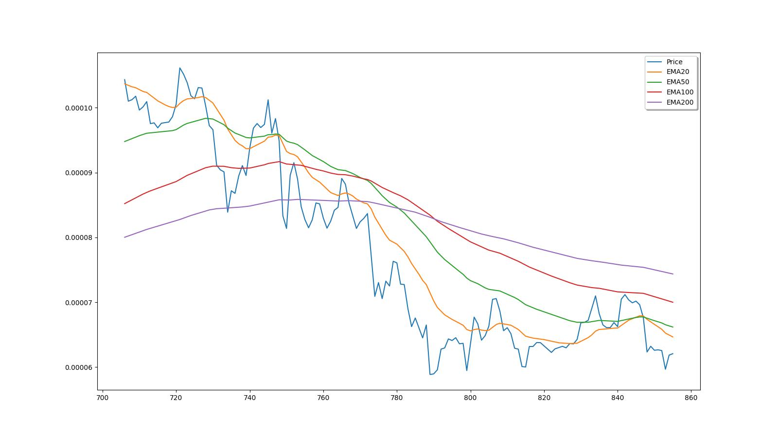 Shib2.0 Exponential Moving Averages