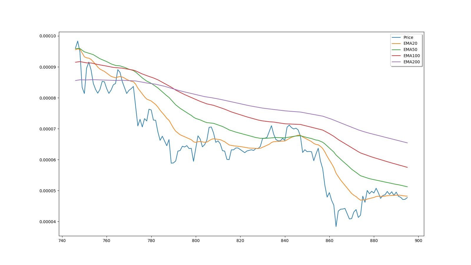 Shib2.0 Exponential Moving Averages