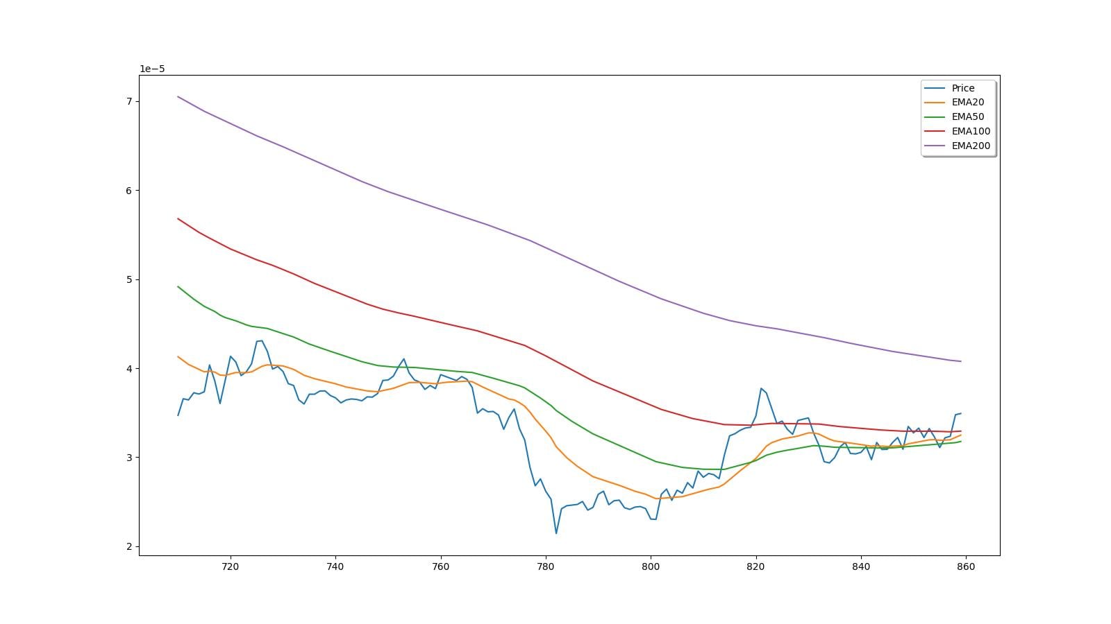 SHIB2 Exponential Moving Averages