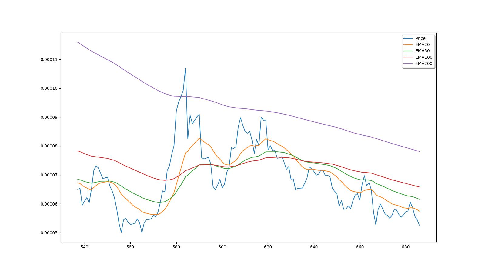 SHIB2 Exponential Moving Averages