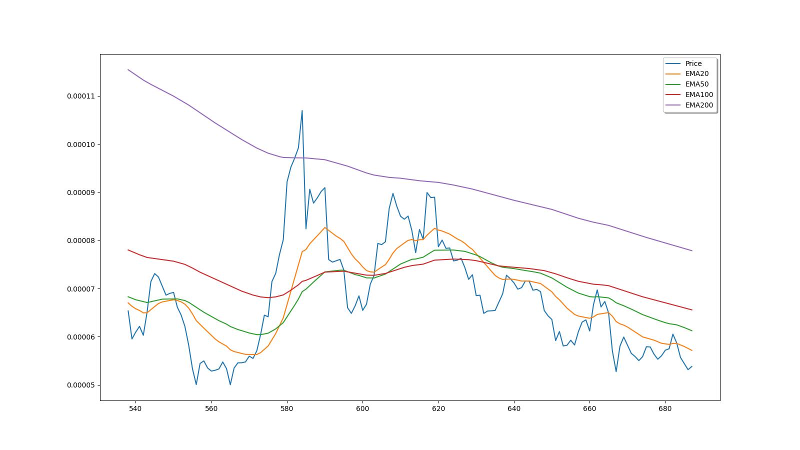 SHIB2 Exponential Moving Averages