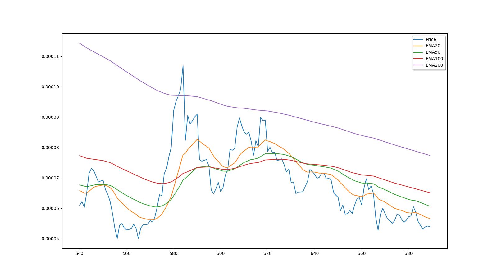 SHIB2 Exponential Moving Averages