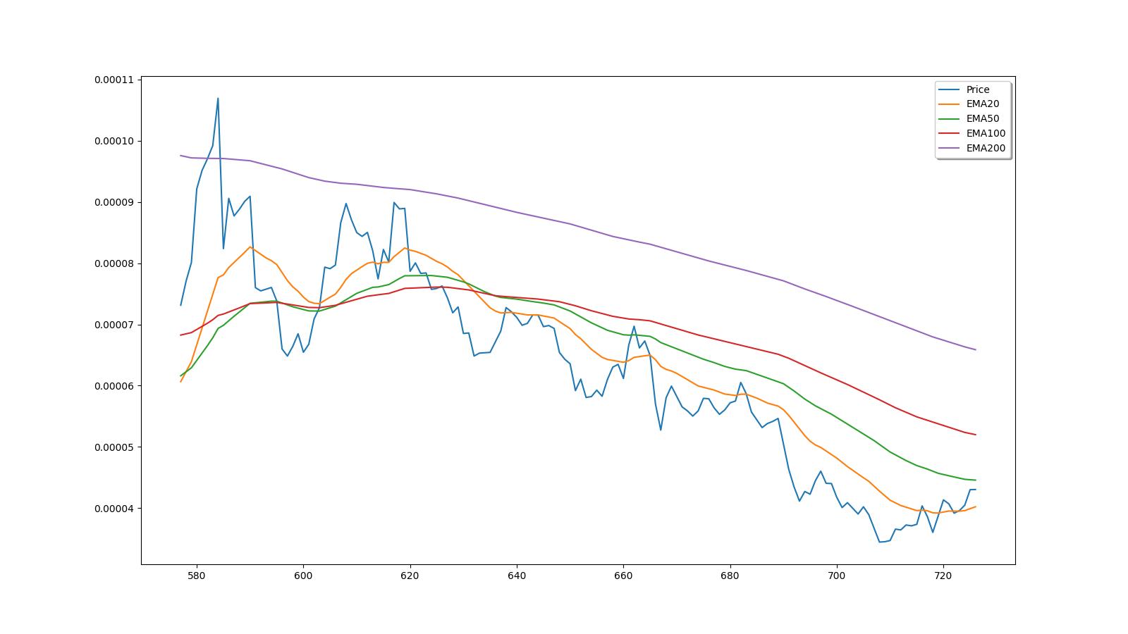 SHIB2 Exponential Moving Averages