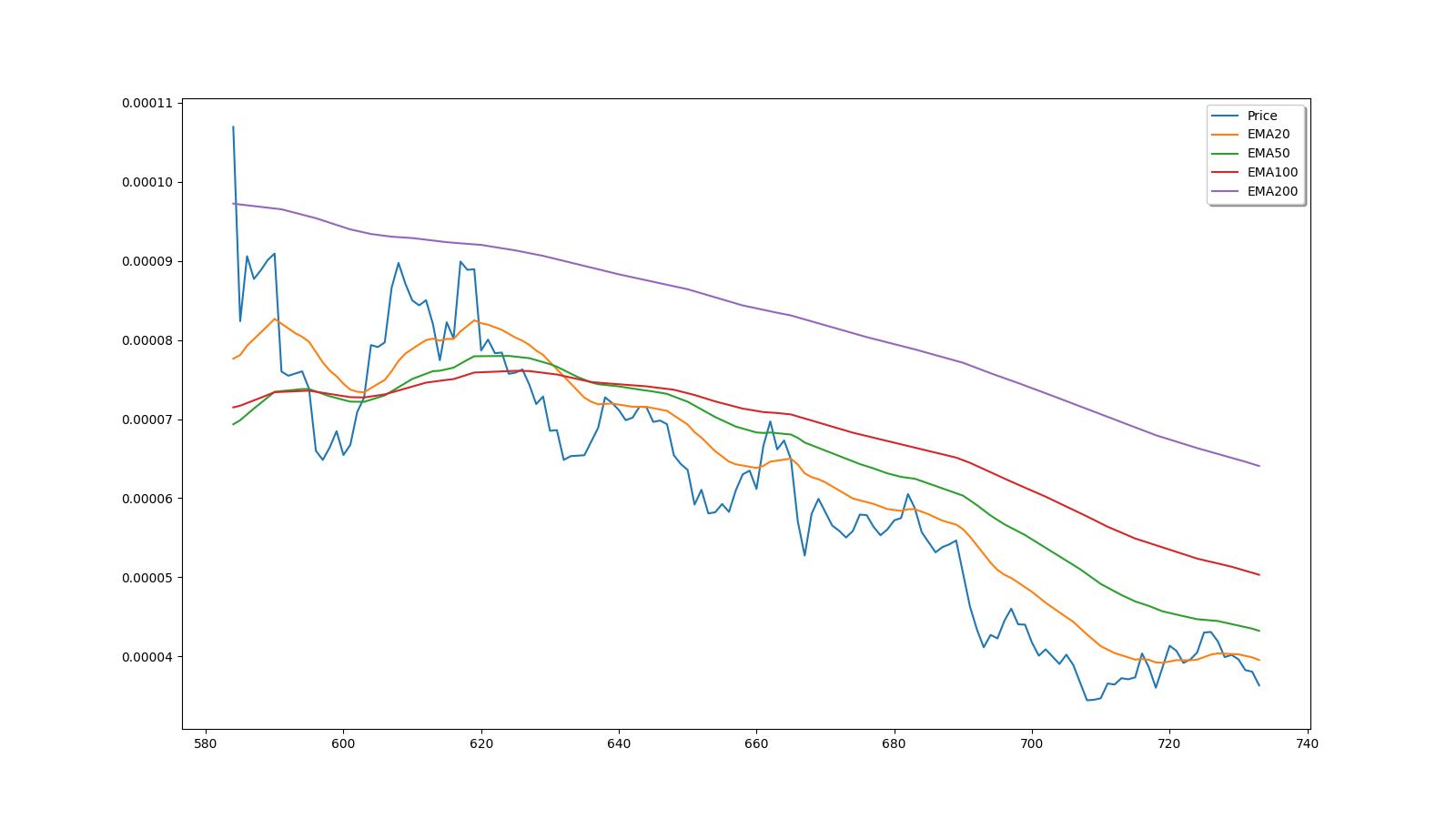 SHIB2 Exponential Moving Averages