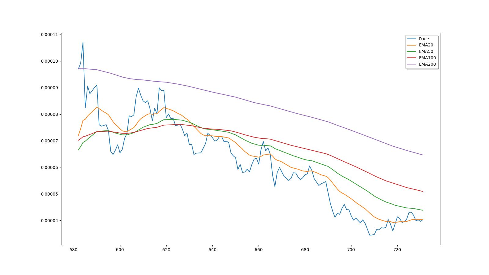 SHIB2 Exponential Moving Averages