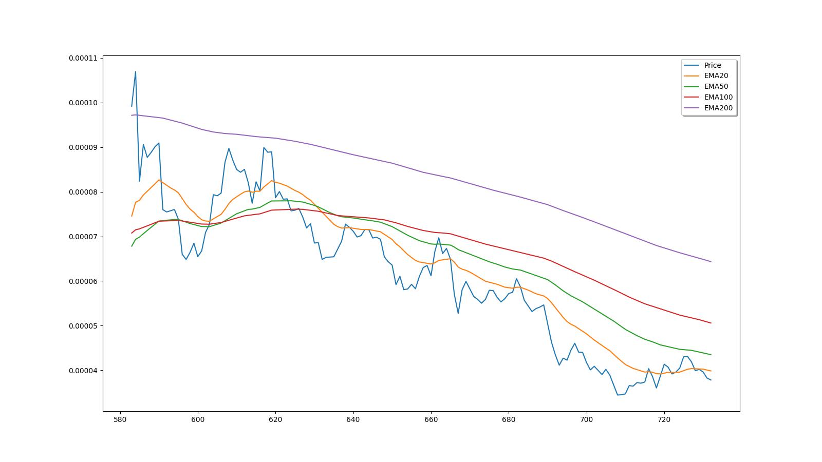 SHIB2 Exponential Moving Averages