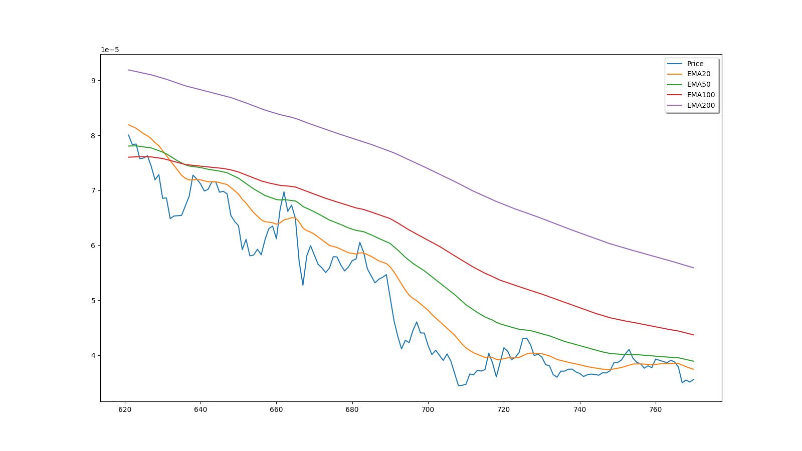 SHIB2 Exponential Moving Averages