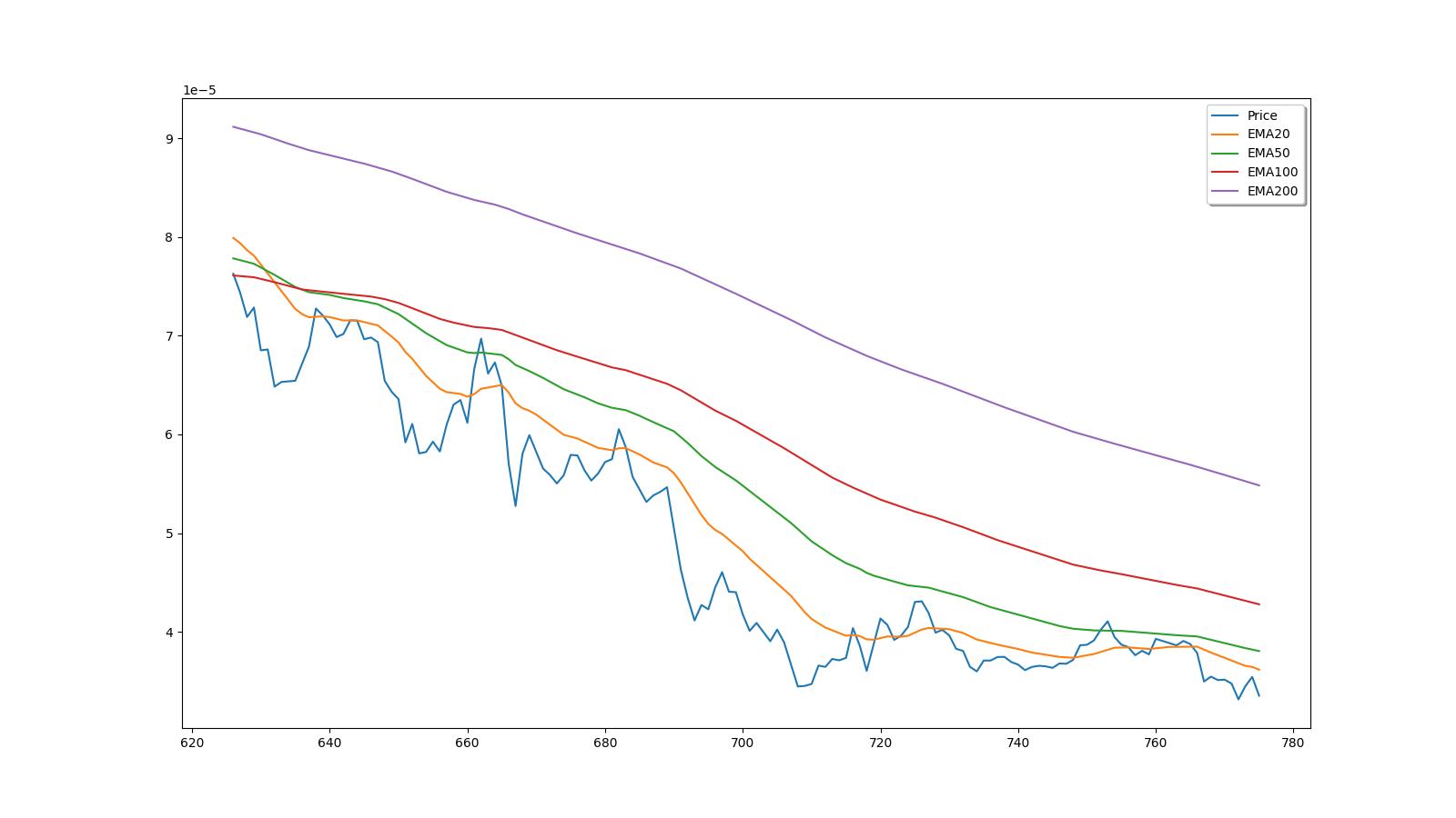 SHIB2 Exponential Moving Averages