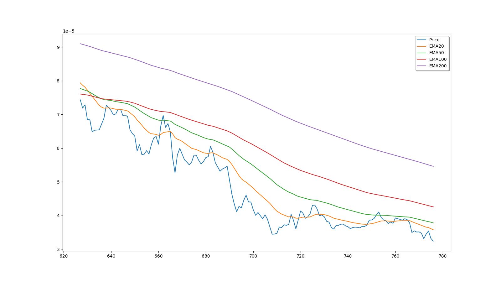 SHIB2 Exponential Moving Averages