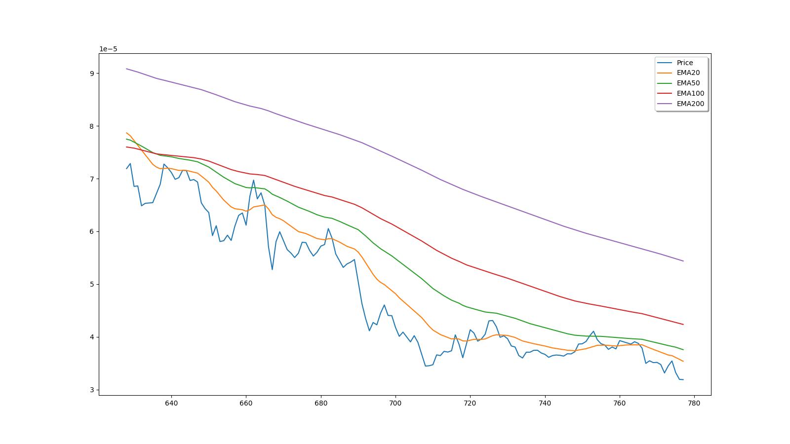 SHIB2 Exponential Moving Averages