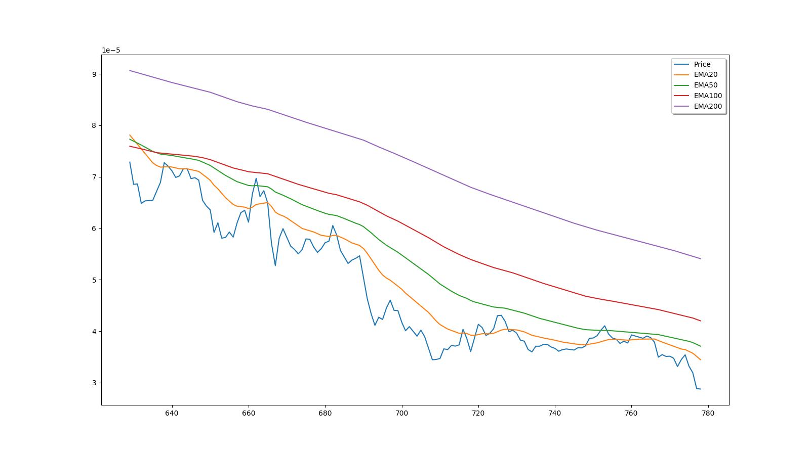 SHIB2 Exponential Moving Averages