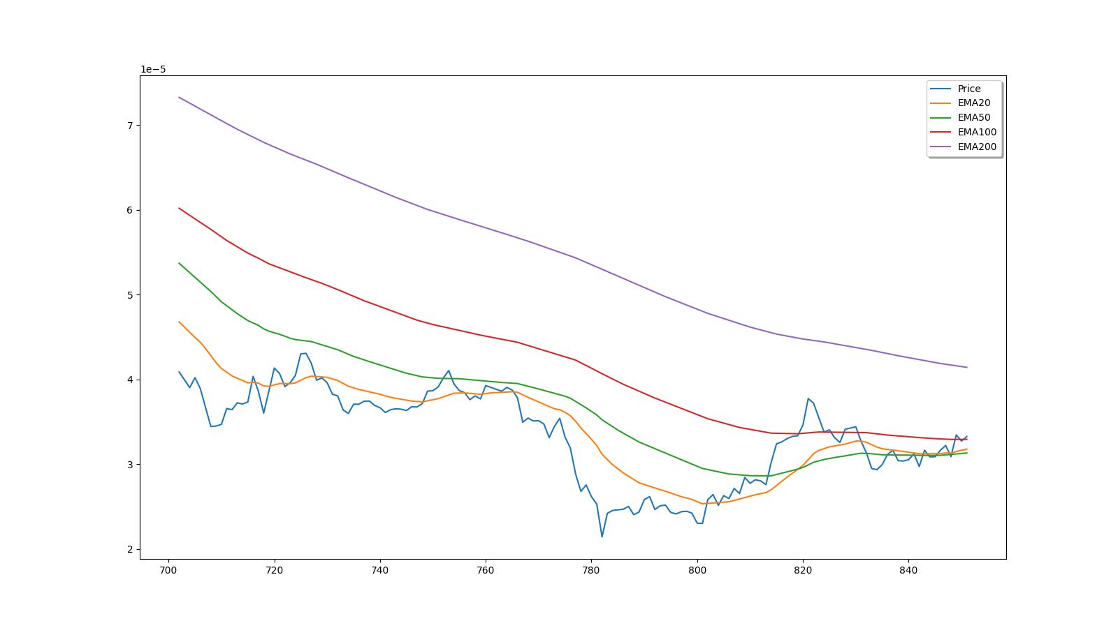 SHIB2 Exponential Moving Averages