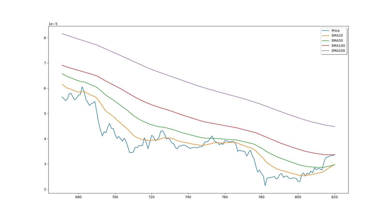 SHIB2 Exponential Moving Averages
