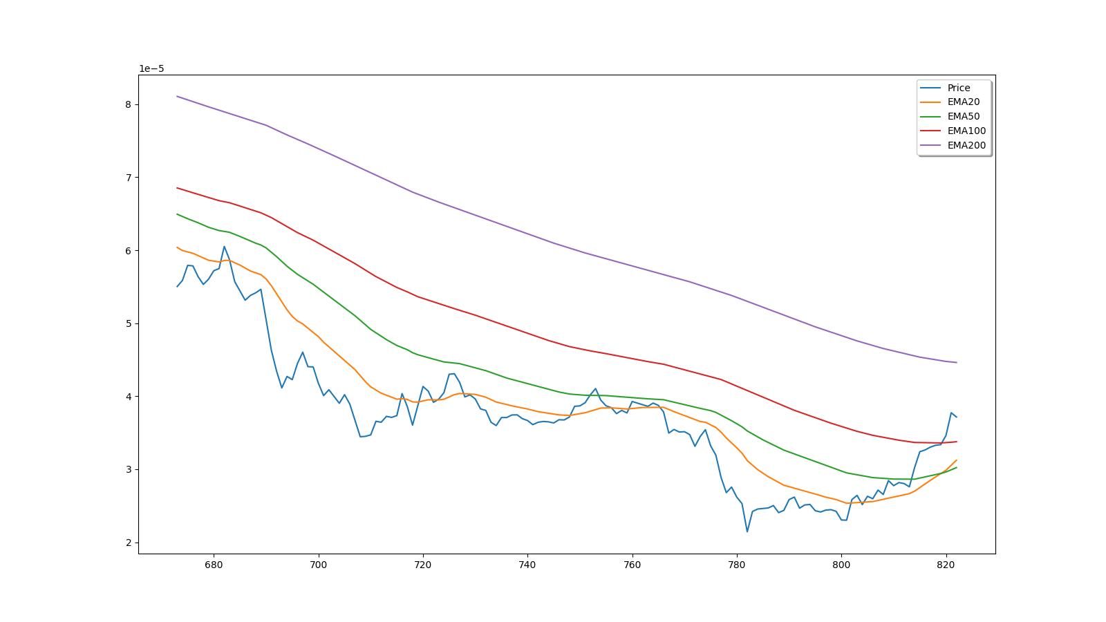 SHIB2 Exponential Moving Averages