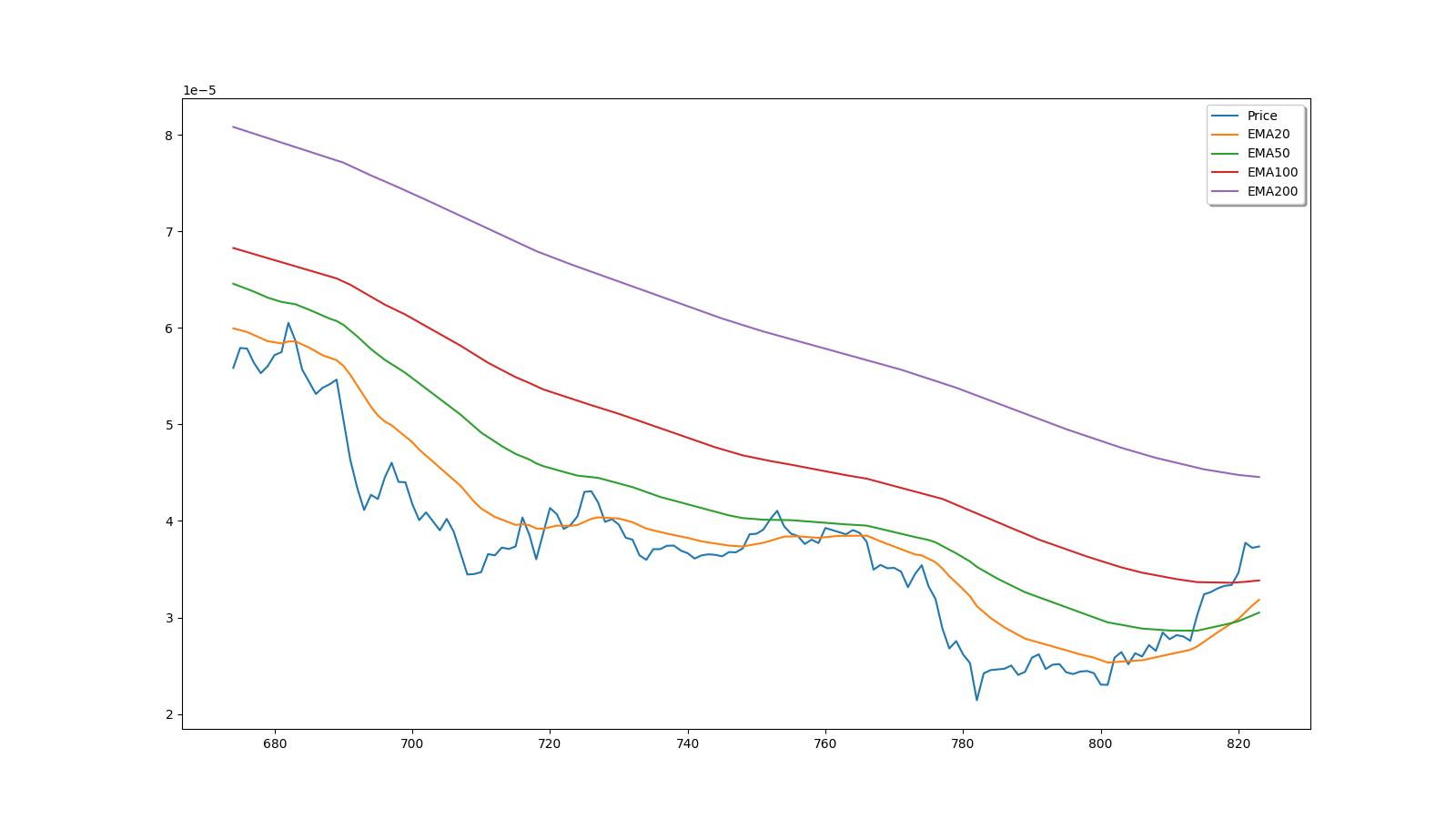 SHIB2 Exponential Moving Averages