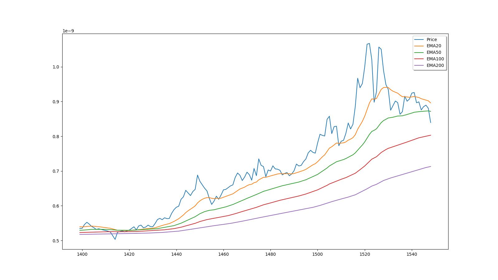 SHIBA BSC Exponential Moving Averages
