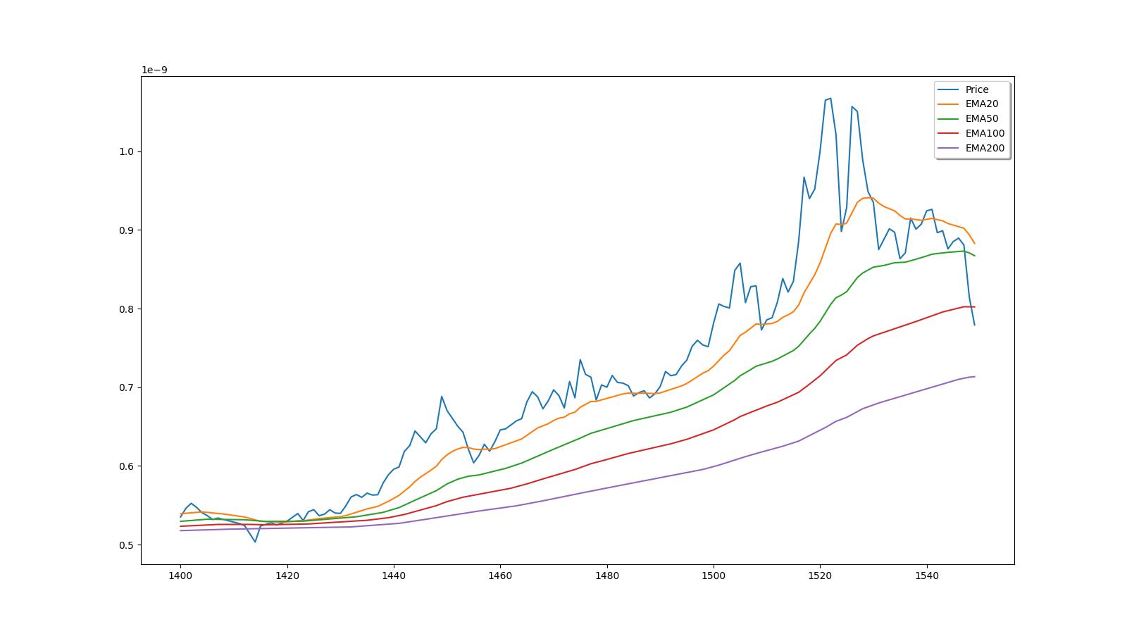 SHIBA BSC Exponential Moving Averages