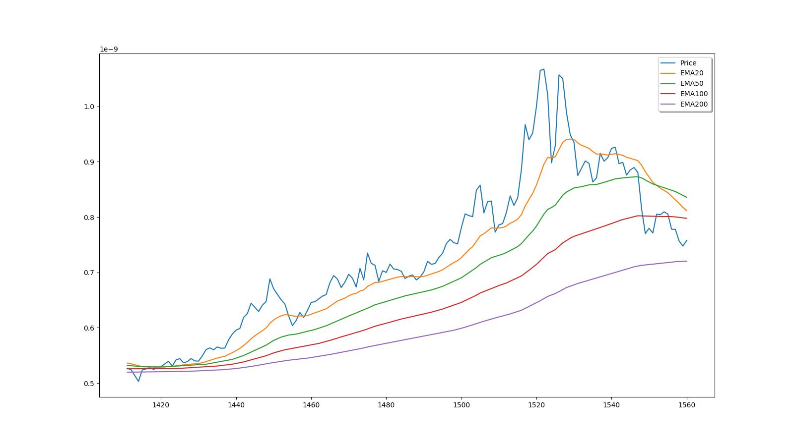 SHIBA BSC Exponential Moving Averages