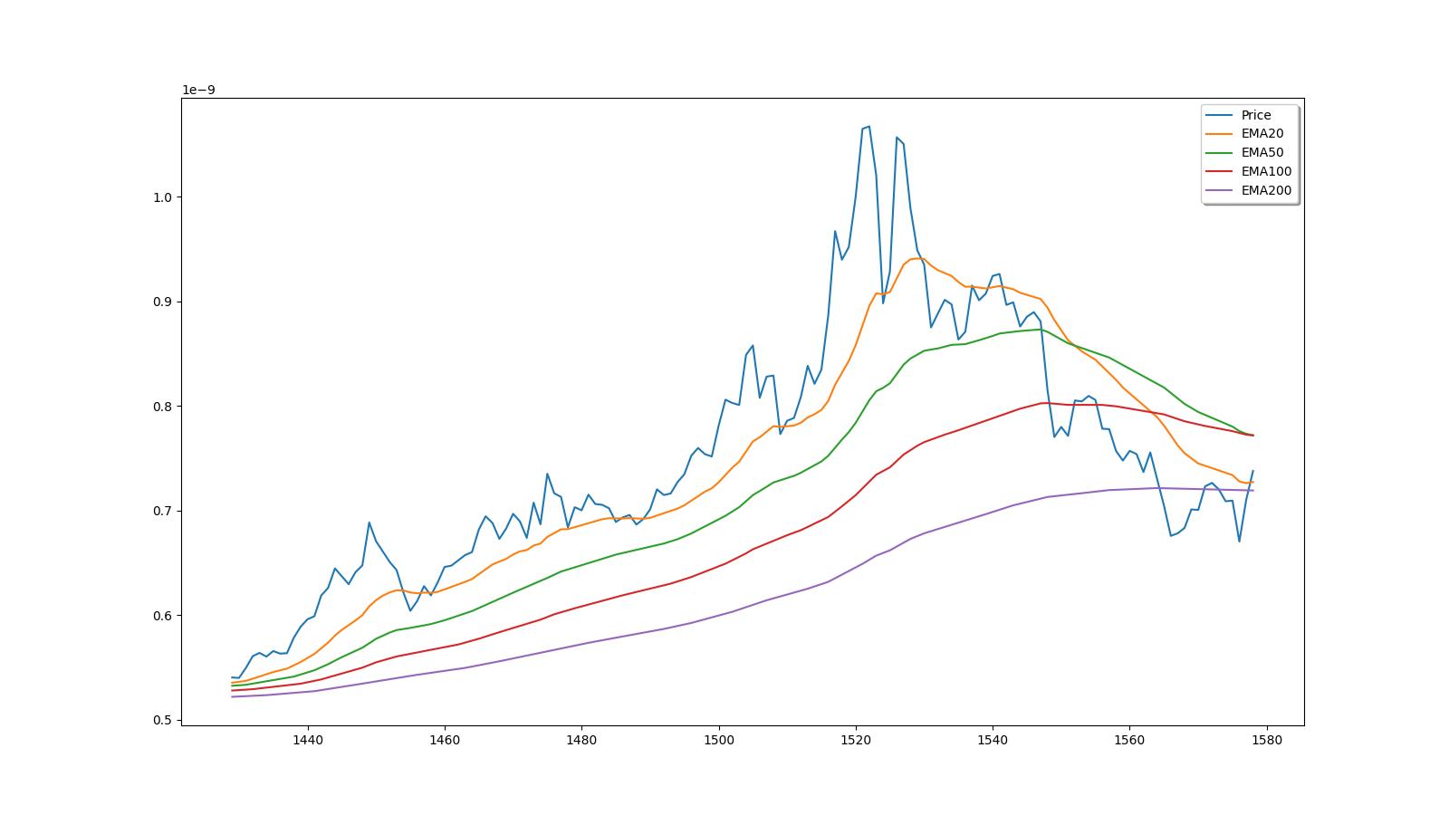 SHIBA BSC Exponential Moving Averages