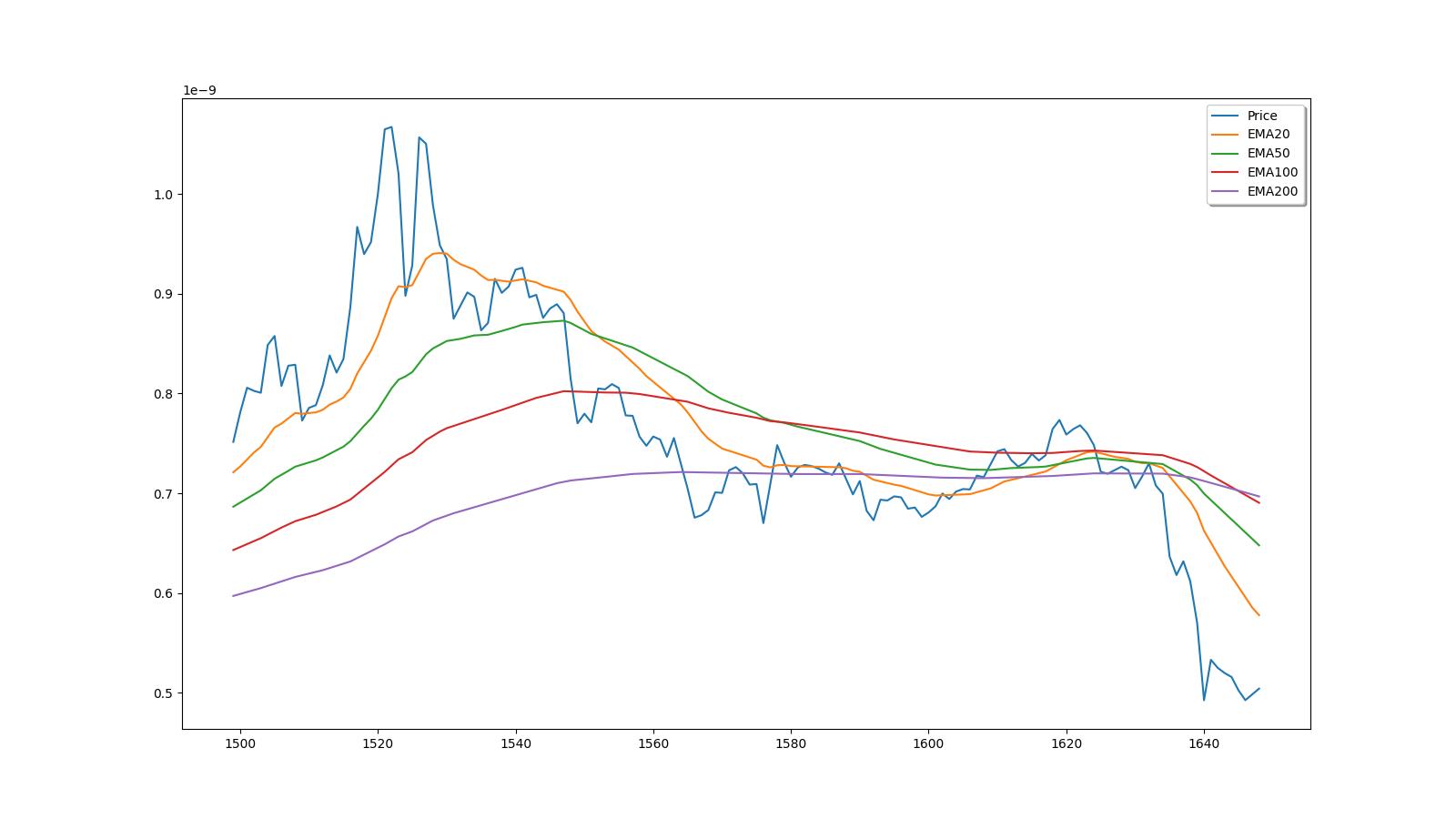 SHIBA BSC Exponential Moving Averages