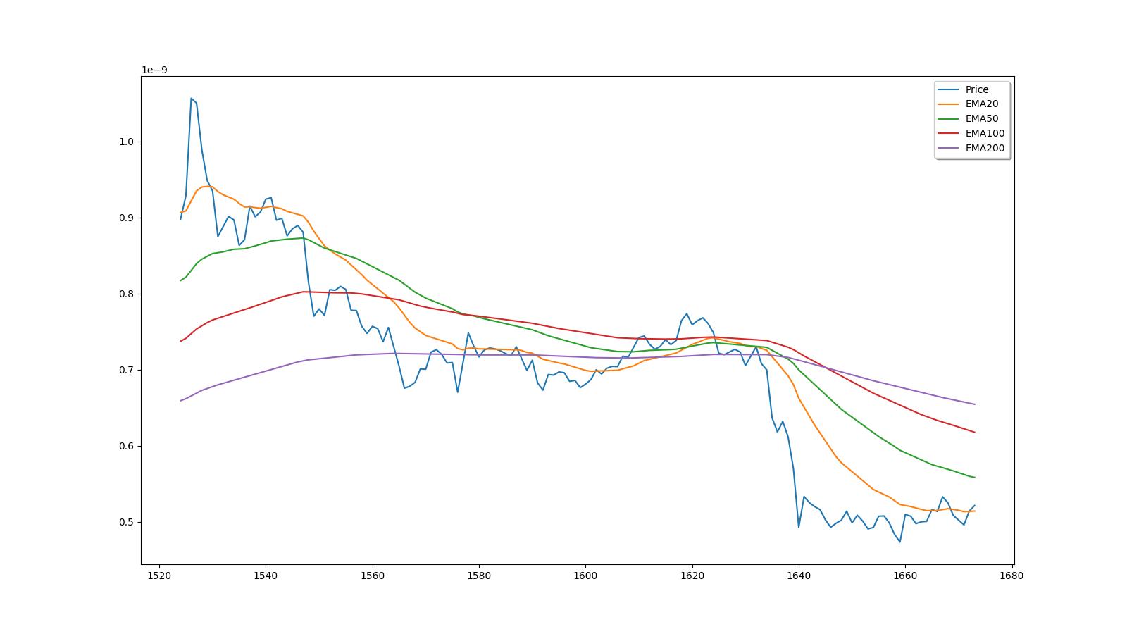 SHIBA BSC Exponential Moving Averages