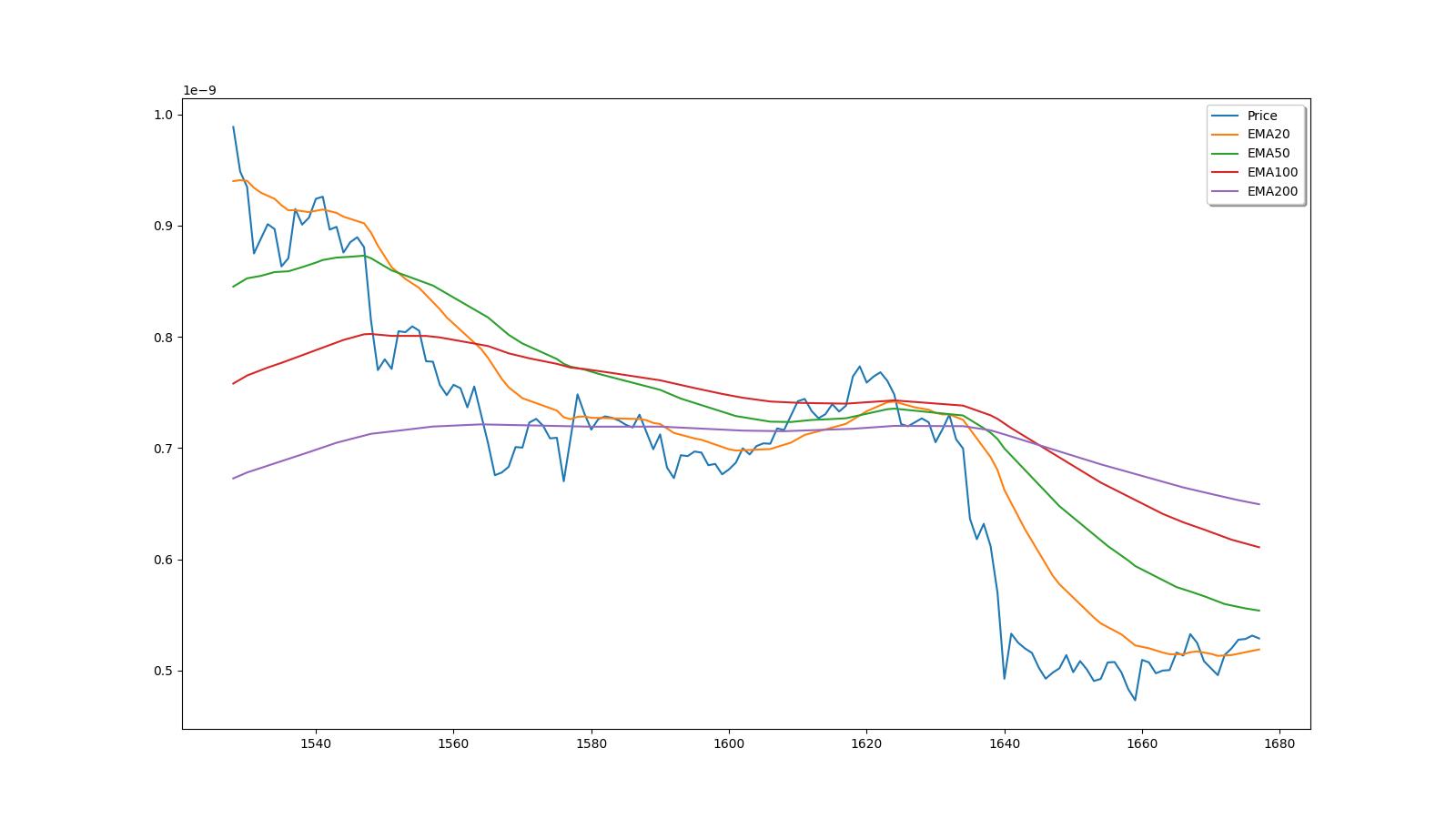 SHIBA BSC Exponential Moving Averages