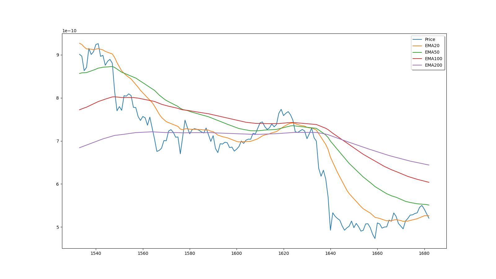 SHIBA BSC Exponential Moving Averages
