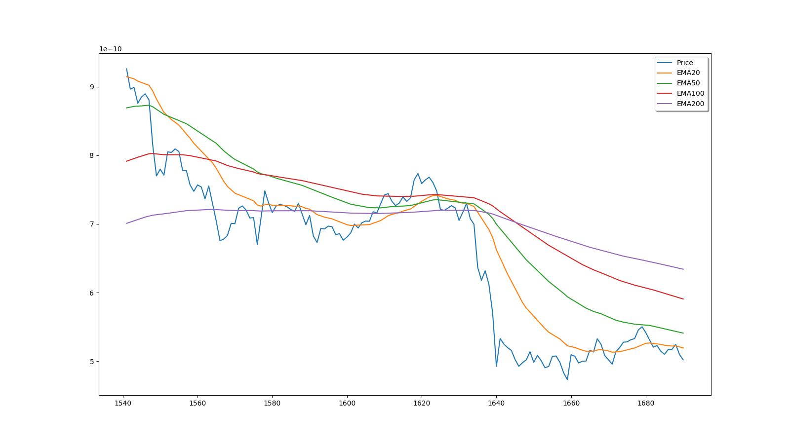 SHIBA BSC Exponential Moving Averages