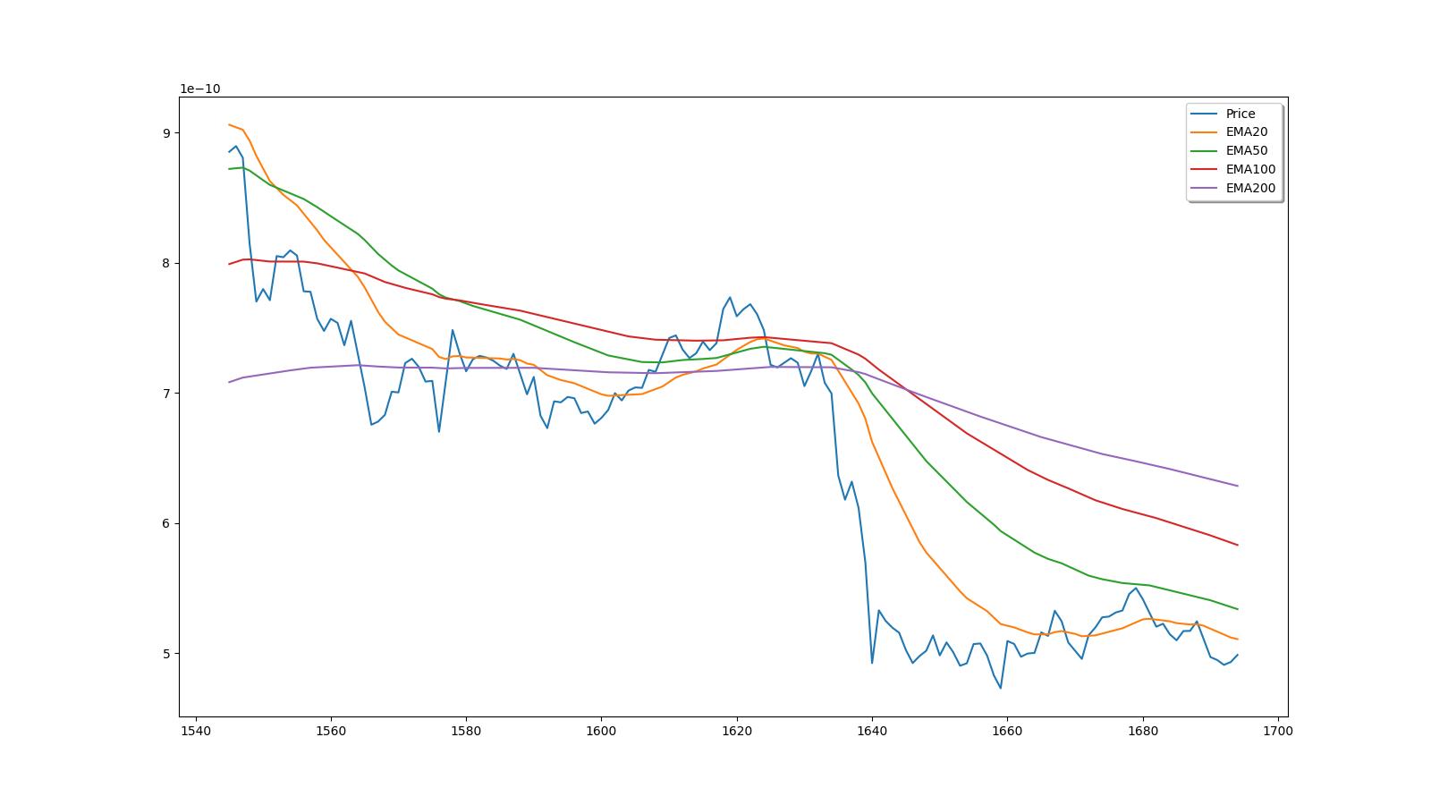 SHIBA BSC Exponential Moving Averages