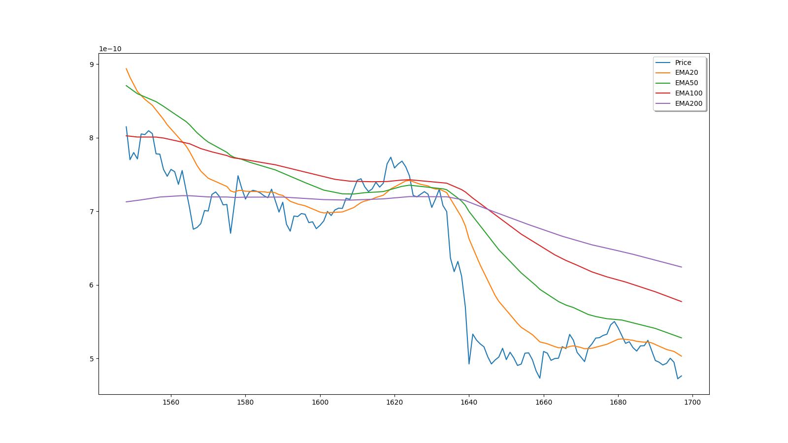 SHIBA BSC Exponential Moving Averages
