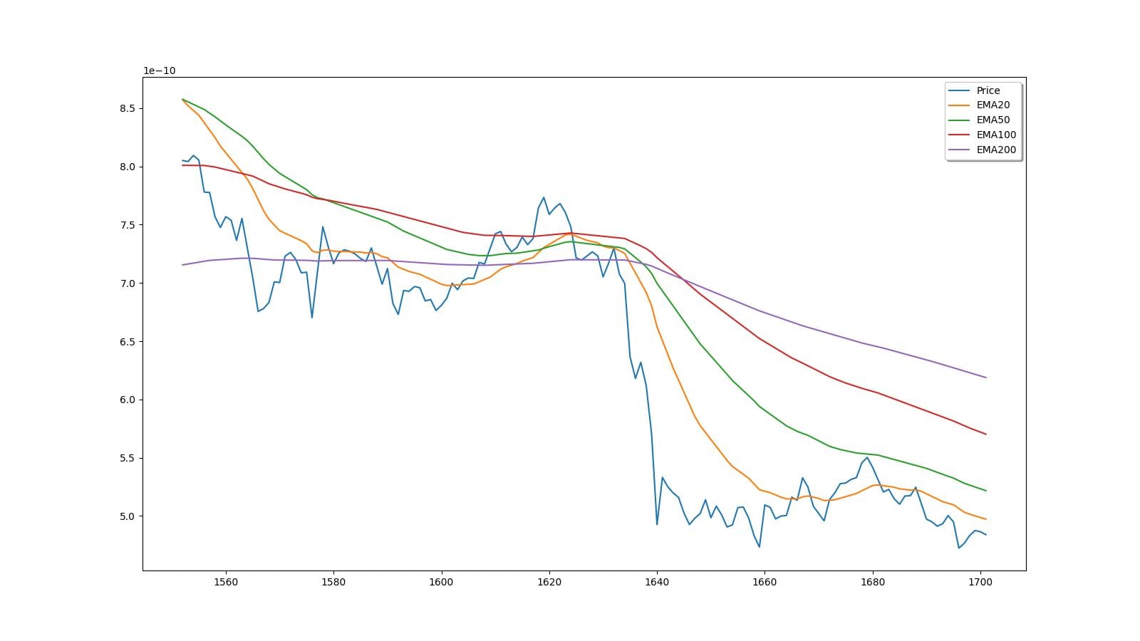 SHIBA BSC Exponential Moving Averages