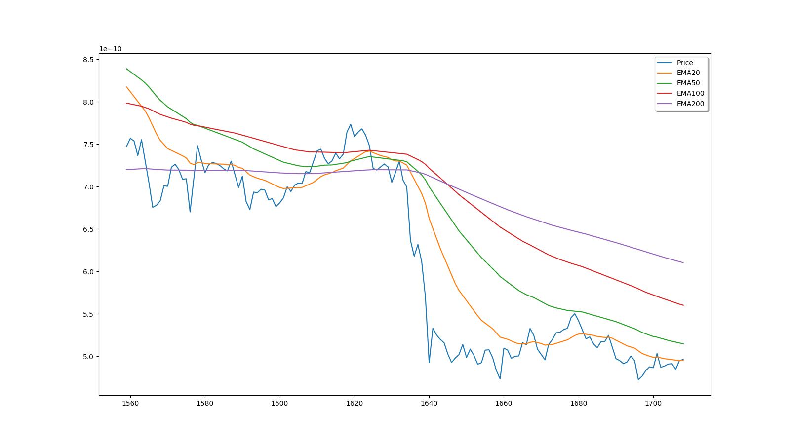 SHIBA BSC Exponential Moving Averages