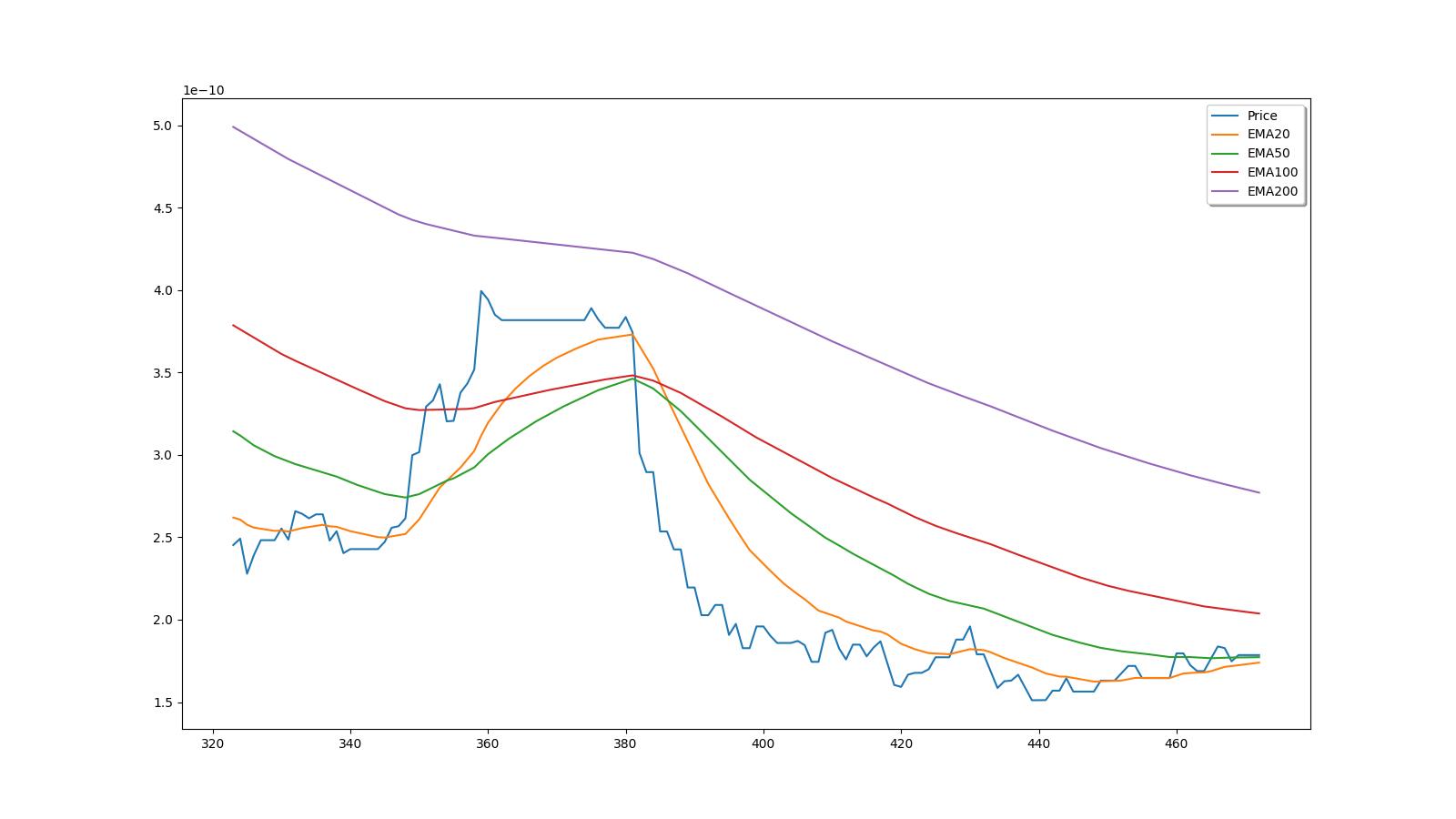 Shiba Classic Exponential Moving Averages