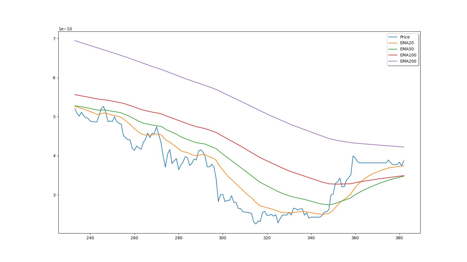 Shiba Classic Exponential Moving Averages