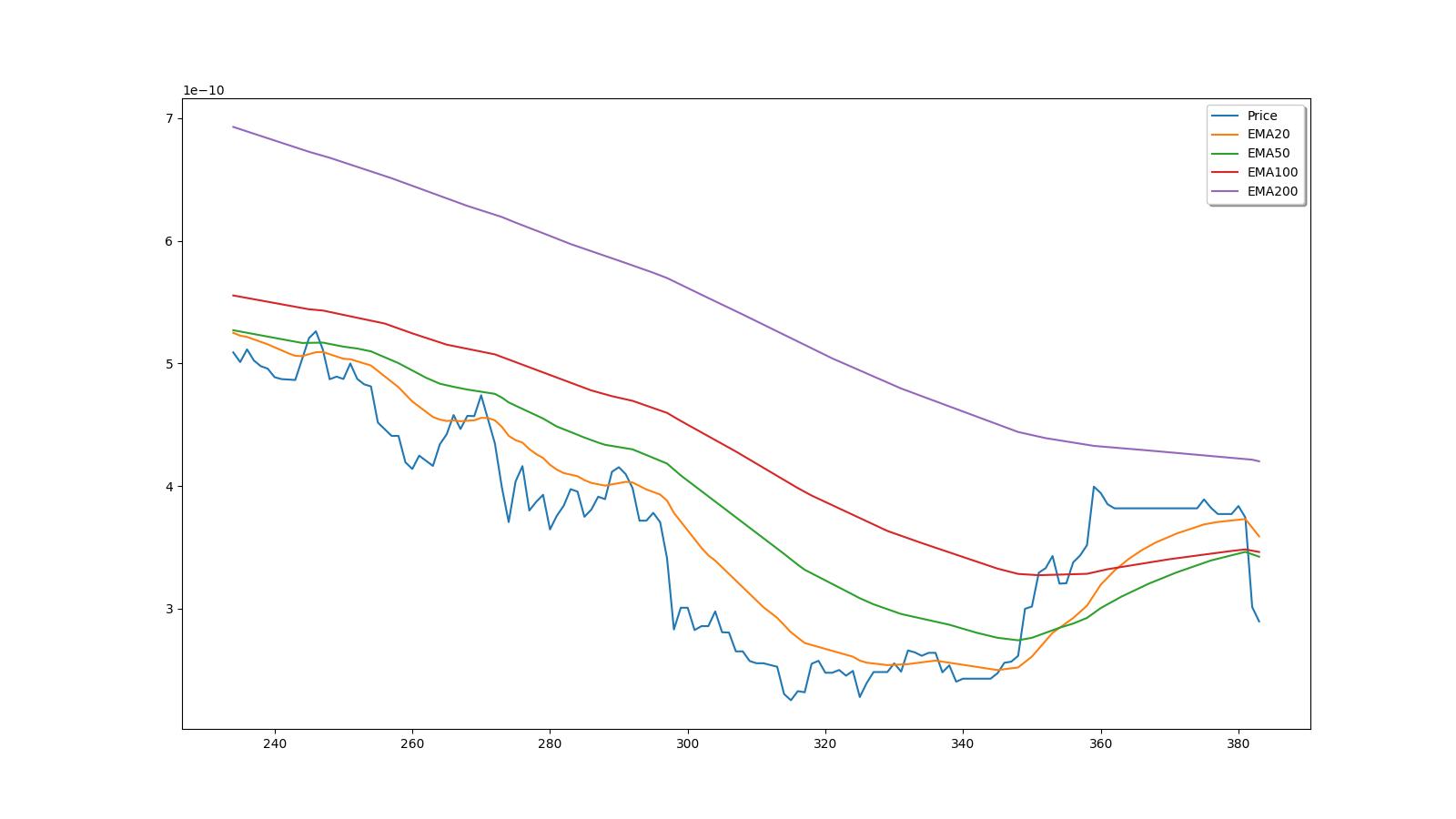 Shiba Classic Exponential Moving Averages