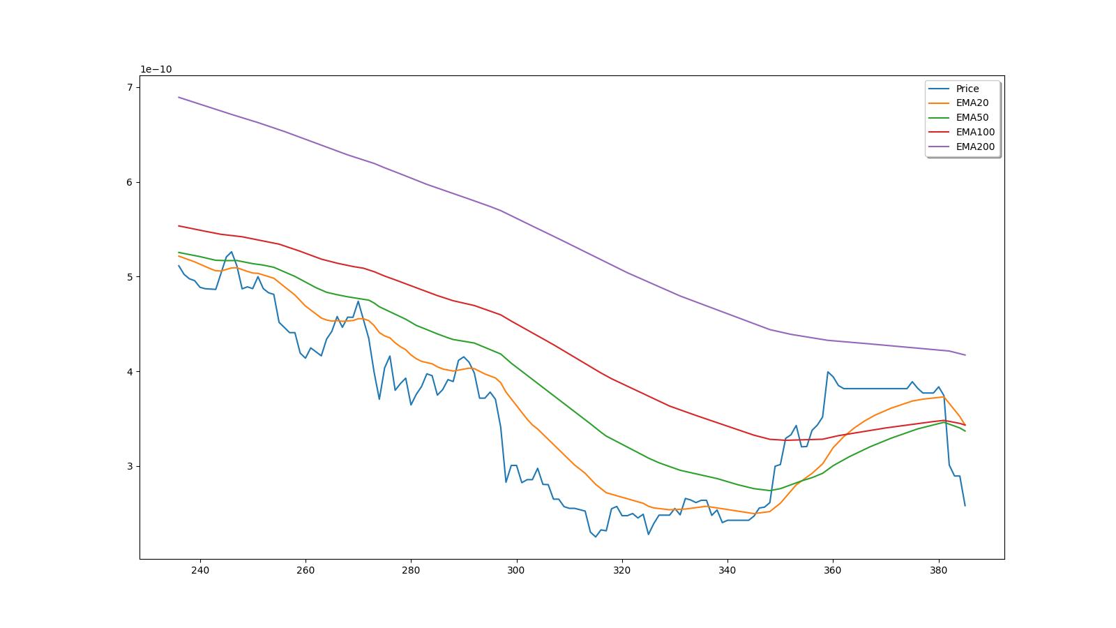 Shiba Classic Exponential Moving Averages